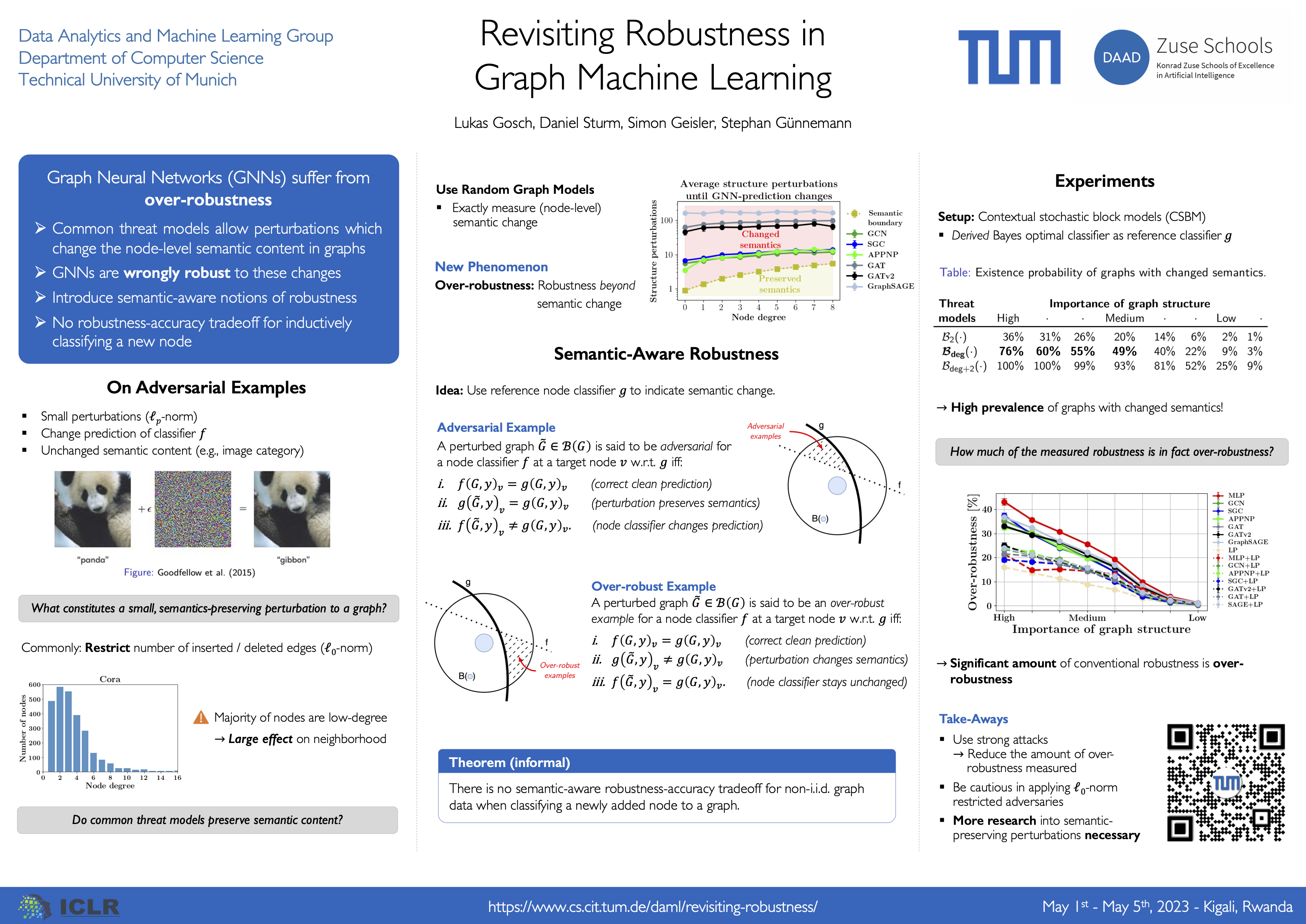 Iclr Poster Revisiting Robustness In Graph Machine Learning